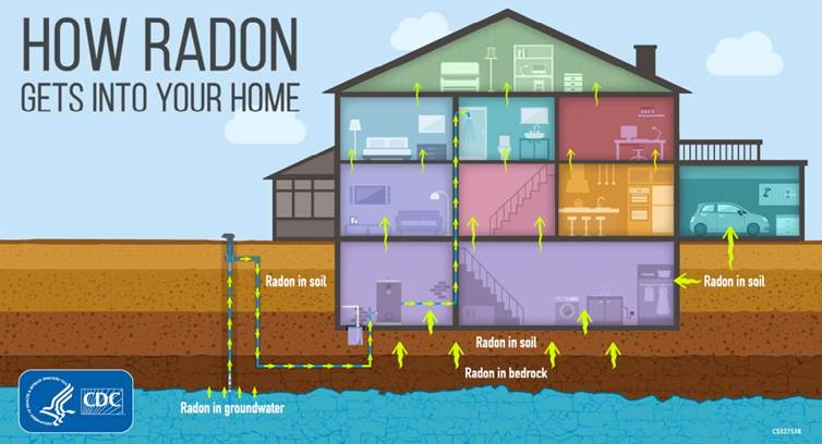 Test/retest homes for cancer-causing radon gas during Radon Action ...